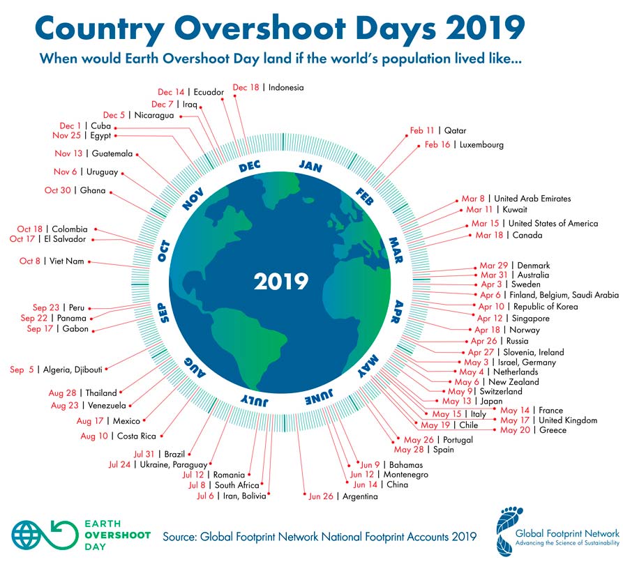 Country Overshoot Days 2019 | GreenConnect